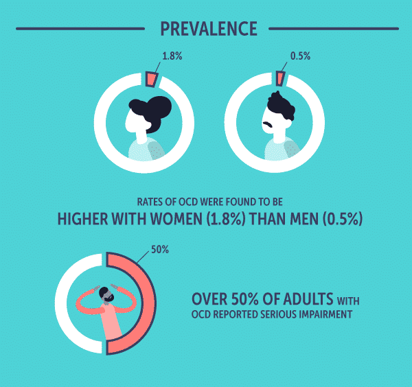How Many People Have OCD? | Obsessive-Compulsive Disorder Statistcs & Facts How Many People Have OCD? | Obsessive-Compulsive Disorder Statistcs & Facts