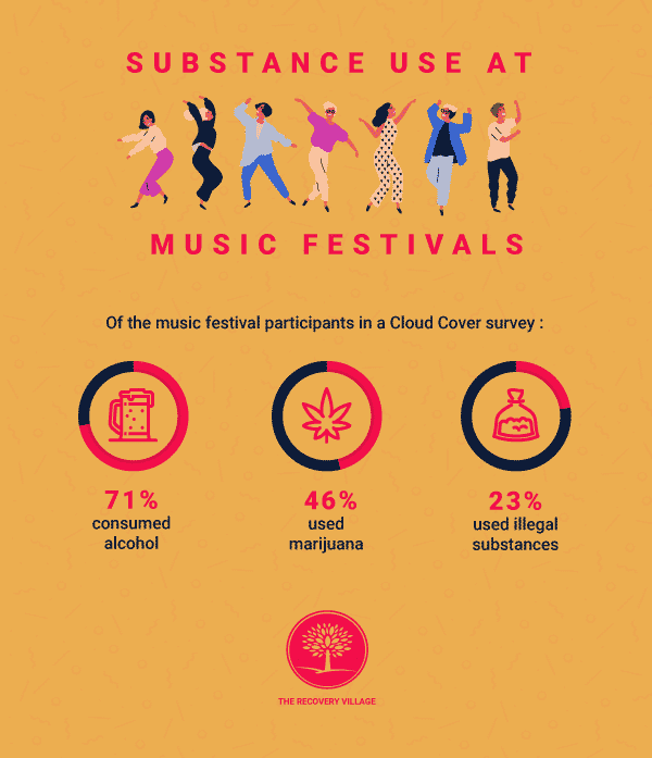 The Growth of Substance Use at Music Festivals and Associated Risks