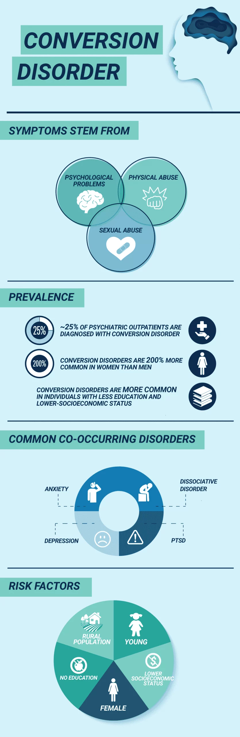 Conversion Disorder Facts & Statistics | Physical and Emotional Symptoms
