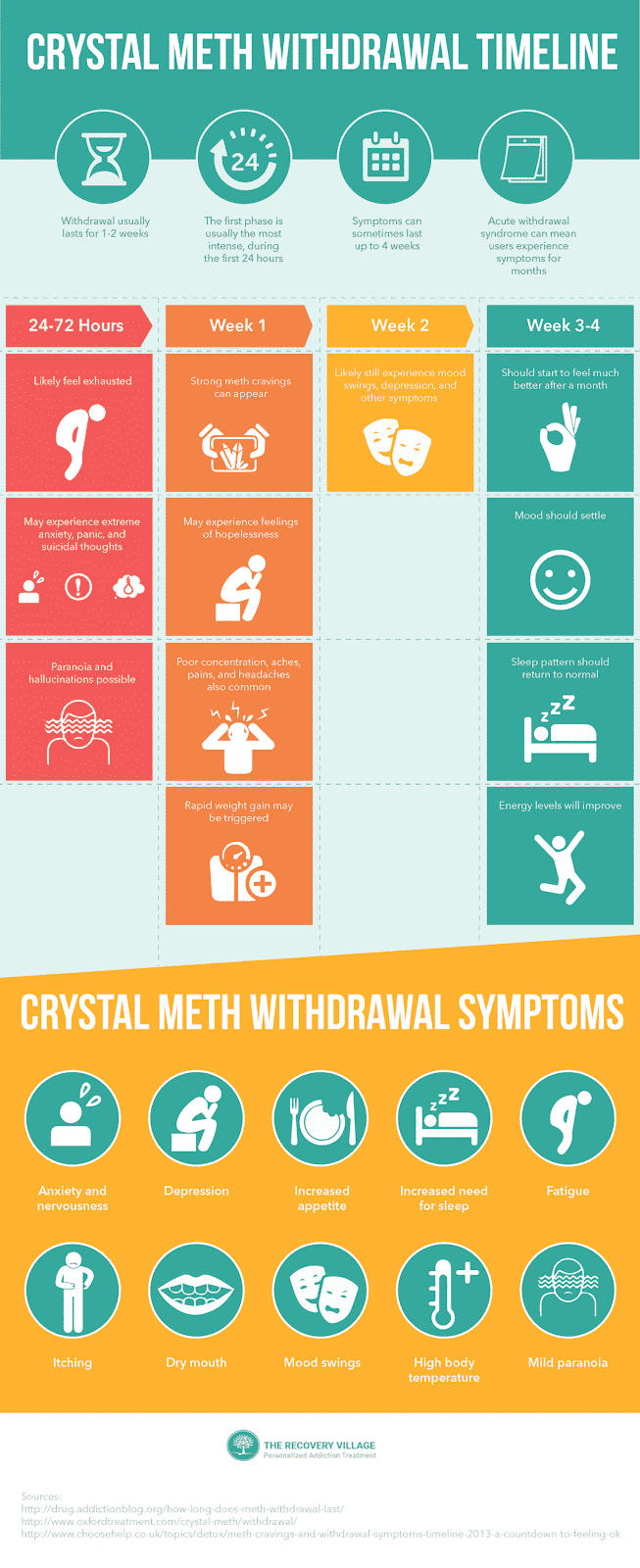Meth Withdrawal